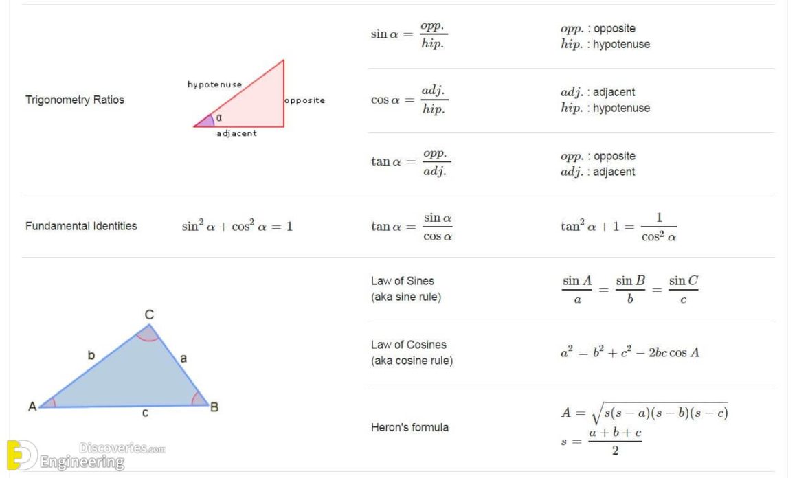 Most Important List Of Math Formulas | Engineering Discoveries