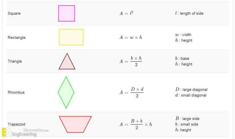 Most Important List Of Math Formulas | Engineering Discoveries