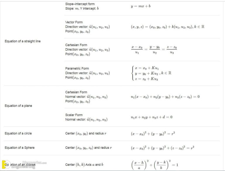 Most Important List Of Math Formulas | Engineering Discoveries