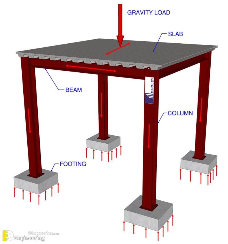 Types Of Structural Members Engineering Discoveries Types Of Structural Members Engineering Discoveries