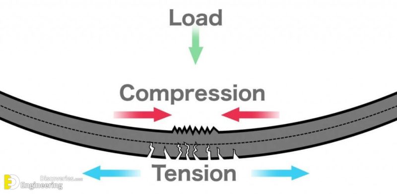 Classification Of Loads | Engineering Discoveries