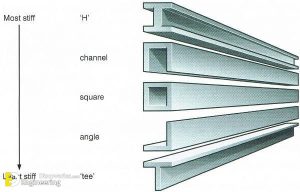 Types Of Structural Steel Sections, Advantages And Disadvantages ...