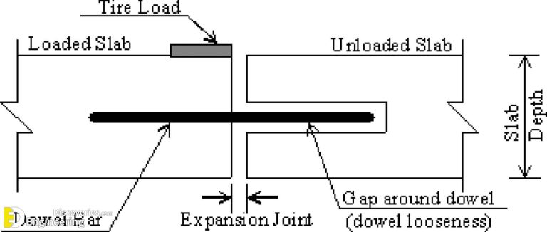 What Is Dowel Bar – Its Purpose, Use And Advantages | Engineering ...
