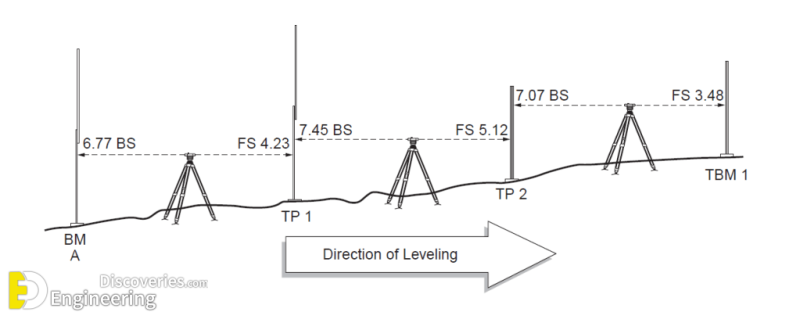 Brief Overview Of Levelling | Engineering Discoveries