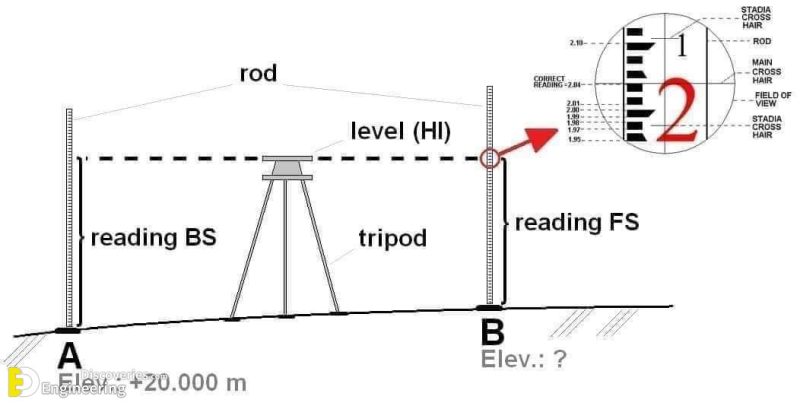 Brief Overview Of Levelling | Engineering Discoveries