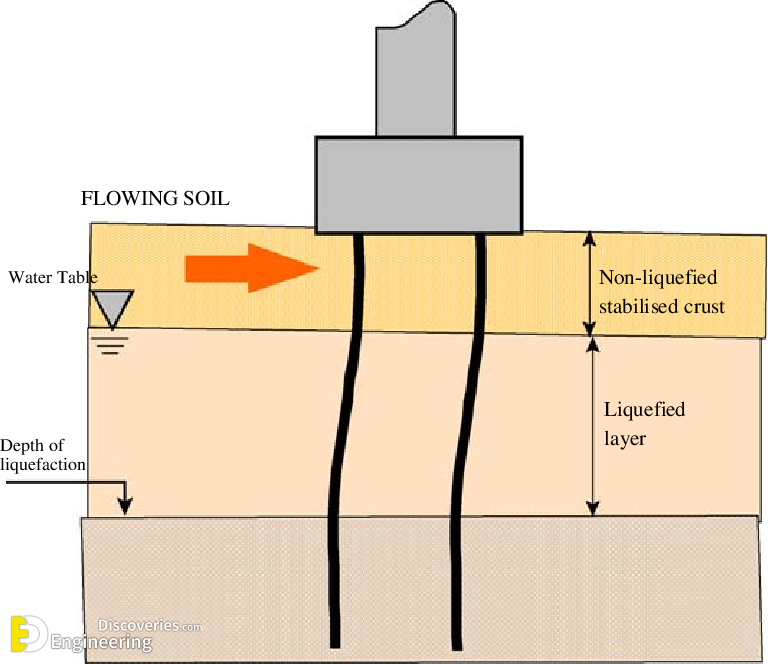 12 Causes Of Pile Foundation Failure | Engineering Discoveries