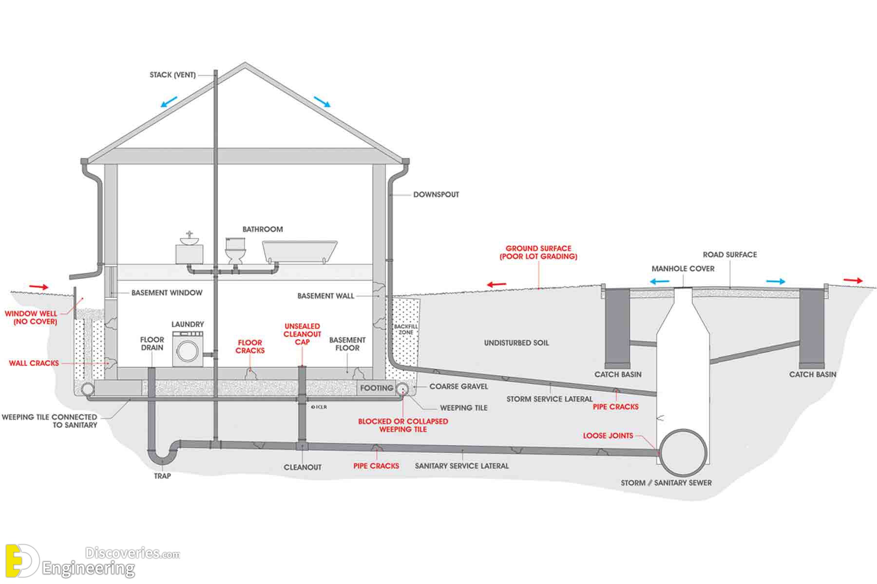 House Drains Diagram