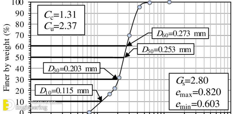 Uniformity Coefficient(Cu) And Coefficient Of Curvature(Cc) Of Soil ...