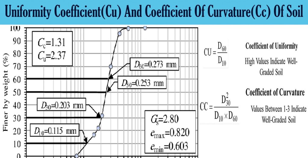 Uniformity Coefficient(Cu) And Coefficient Of Curvature(Cc) Of Soil ...