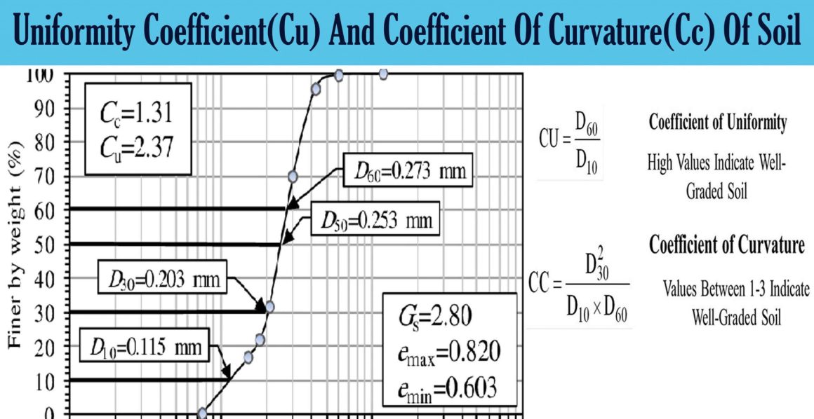 Uniformity Coefficient(Cu) And Coefficient Of Curvature(Cc) Of Soil ...