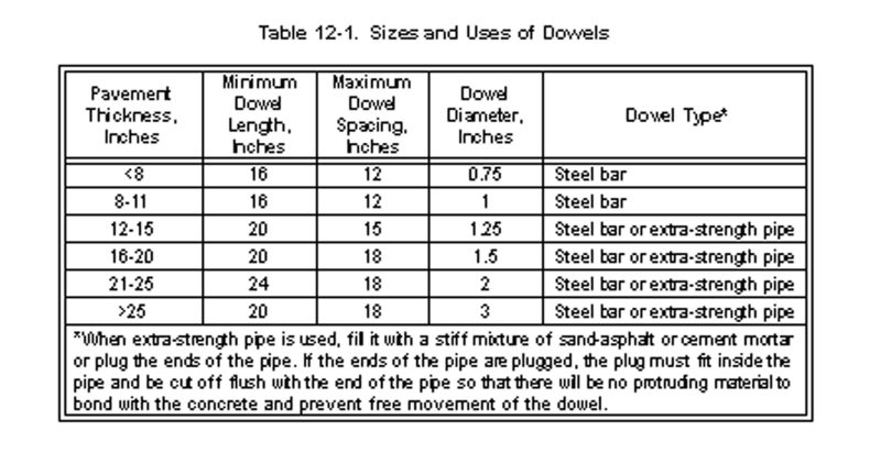 What Is Dowel Bar – Its Purpose, Use And Advantages – Engineering ...