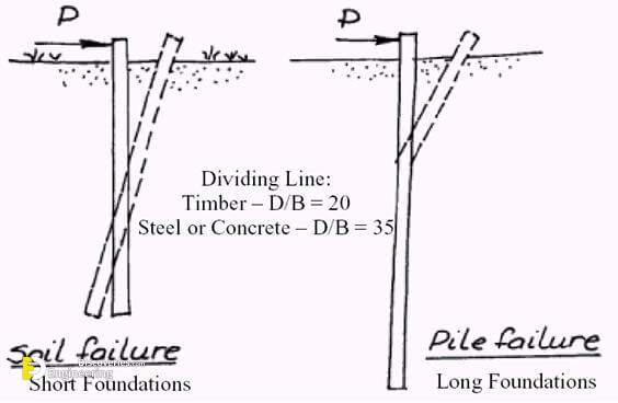 12 Causes Of Pile Foundation Failure | Engineering Discoveries