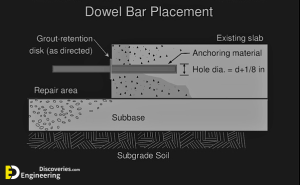 What Is Dowel Bar – Its Purpose, Use And Advantages – Engineering ...