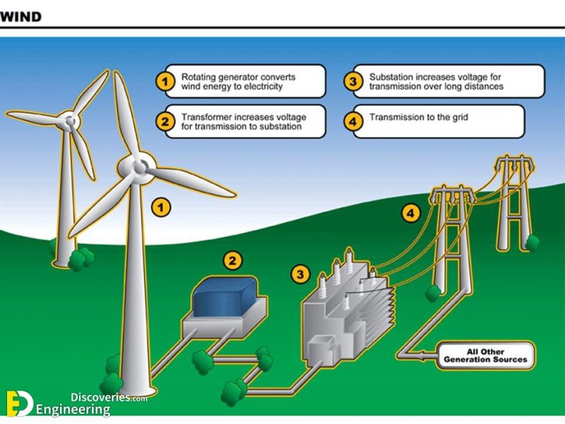 What Is A Wind Turbine And How It Works? | Engineering Discoveries