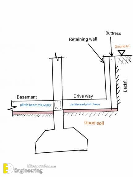 What Is A Plinth Beam? Its Purpose | Engineering Discoveries