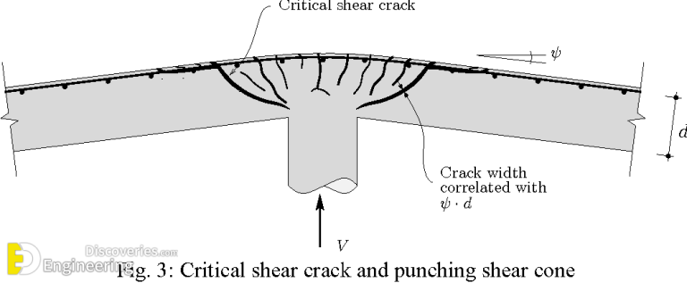 What Is Punching Shear Failure And How To Prevent | Engineering Discoveries