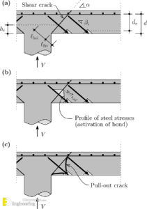 What Is Punching Shear Failure And How To Prevent | Engineering Discoveries