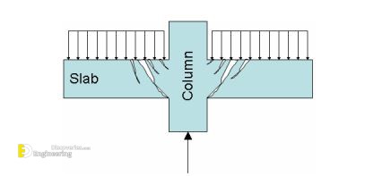 What Is Punching Shear Failure And How To Prevent | Engineering Discoveries
