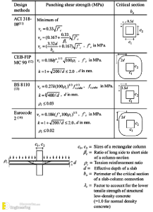 What Is Punching Shear Failure And How To Prevent | Engineering Discoveries
