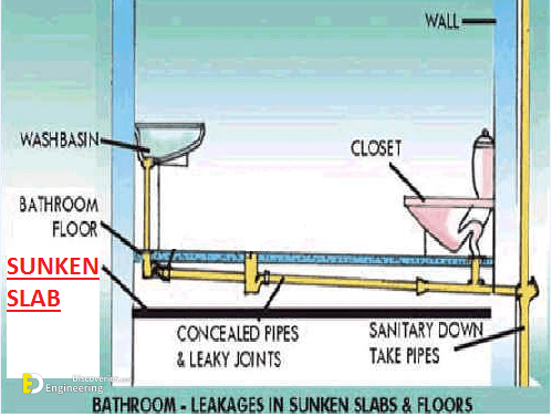 What Is Sunk Slab? | Engineering Discoveries