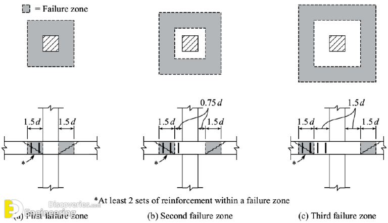What Is Punching Shear Failure And How To Prevent | Engineering Discoveries