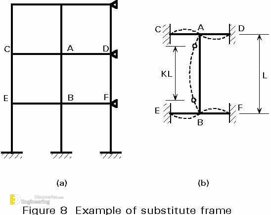 Difference Between Sway And Non Sway Frames - Infoupdate.org