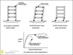 What Are The Differences Between Sway And Non-Sway Structures ...