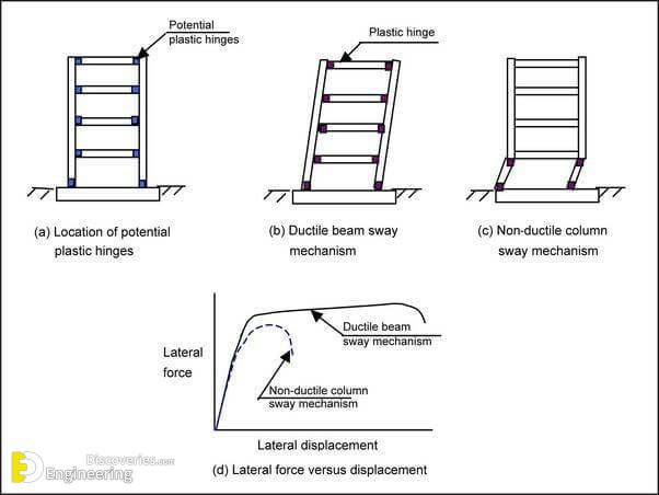 What Is The Difference Between Sway And Non Sway Frame - Infoupdate.org