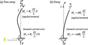 What Are The Differences Between Sway And Non-Sway Structures ...