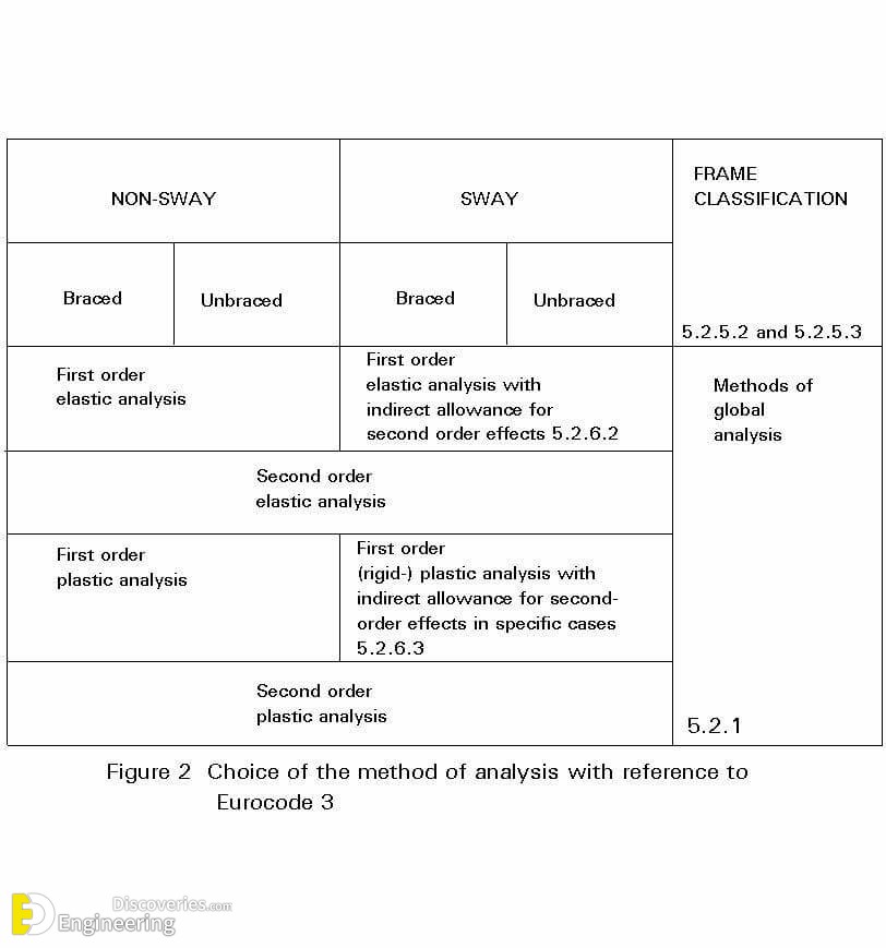 What Is The Difference Between Sway And Non Sway Framework - Infoupdate.org