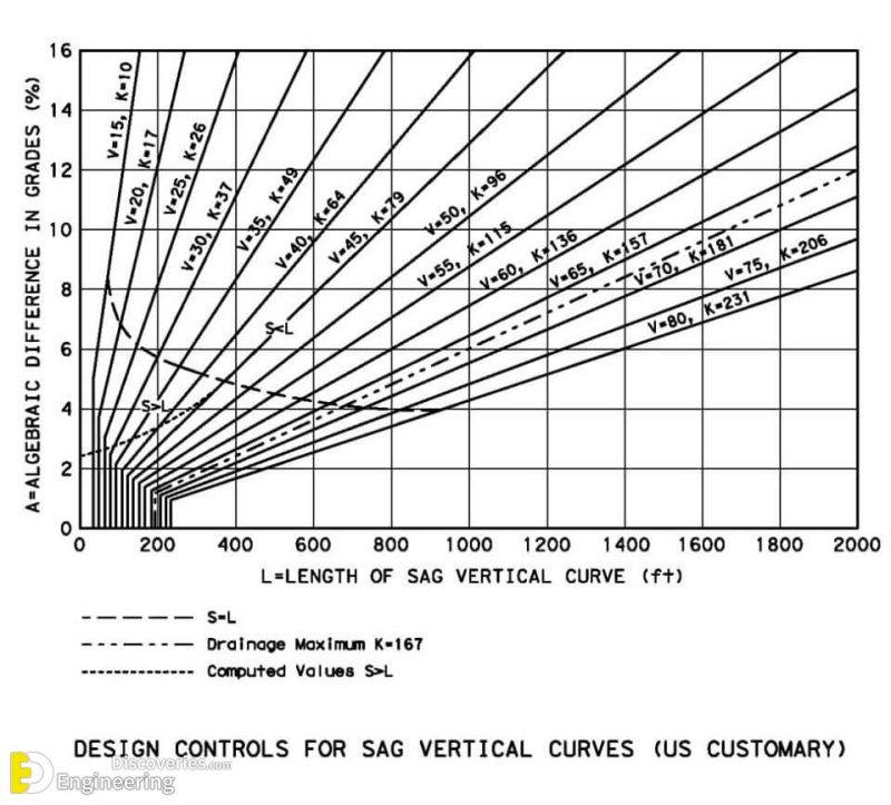What Is A Vertical curve? Types And Formulas | Engineering Discoveries