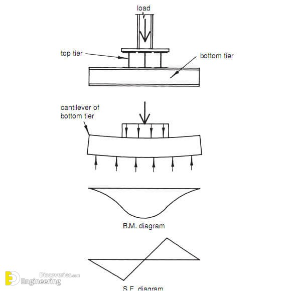 What Is Grillage Foundation? Types And Advantages | Engineering Discoveries