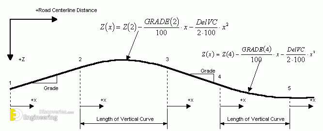What Is A Vertical curve? Types And Formulas | Engineering Discoveries