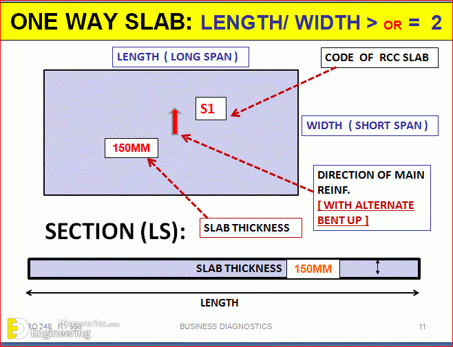 Reinforcement Details In One Way Slab | Engineering Discoveries