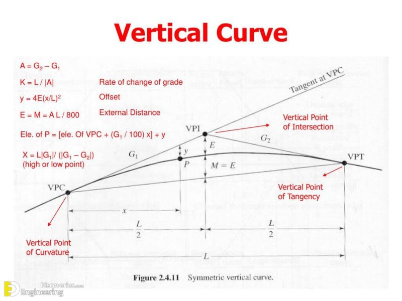 What Is A Vertical curve? Types And Formulas | Engineering Discoveries What Is A Vertical curve? Types And Formulas | Engineering Discoveries