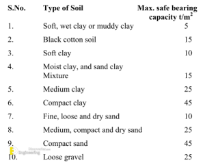 Maximum Soil Bearing Capacity Of Different Types Of Soil | Engineering ...