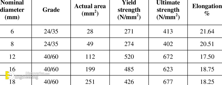 Area Of Steel Rebar Chart Deformed Reinforcing Steel Rebar Prices