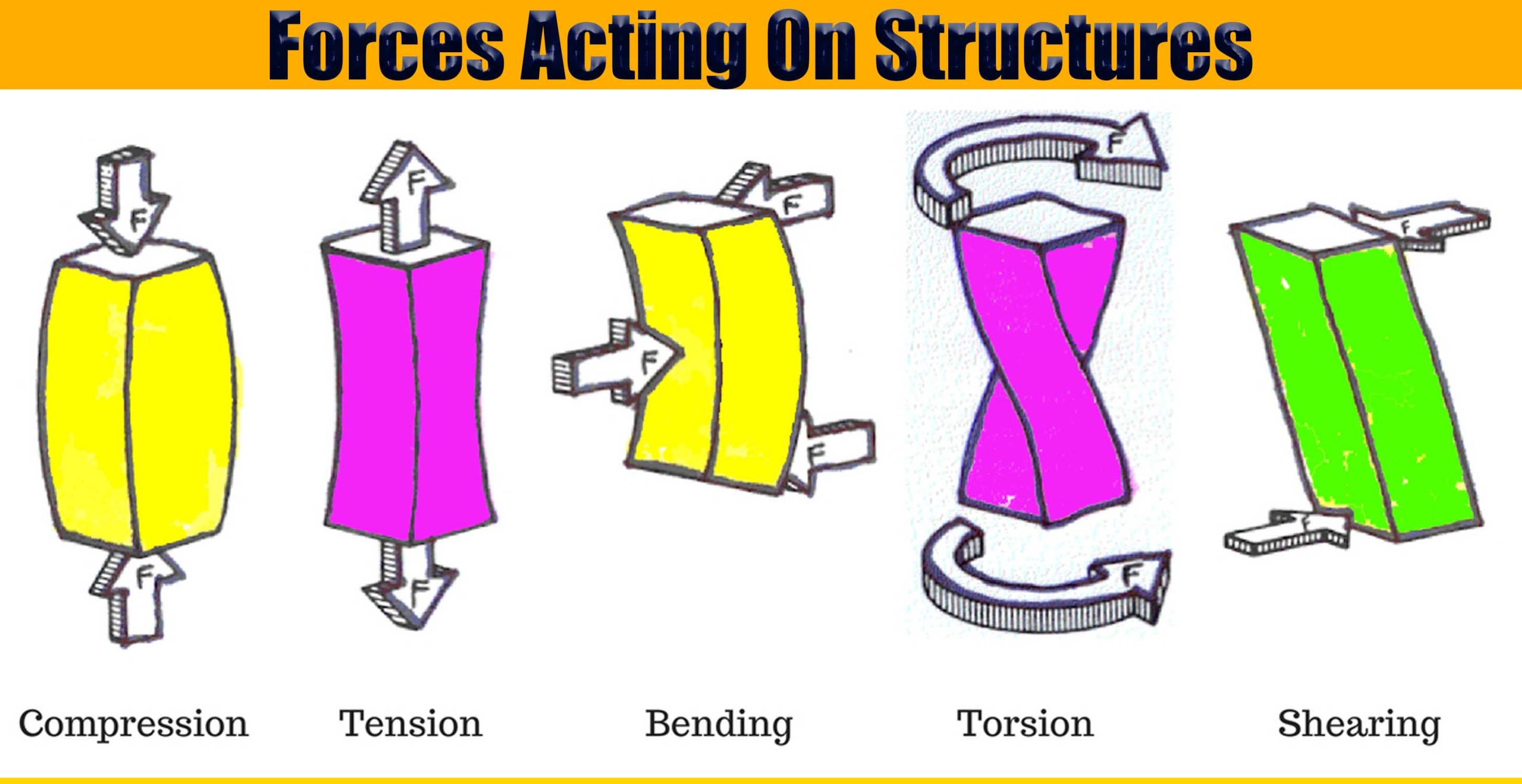 Forces Acting On Structures Engineering Discoveries Forces Acting On Structures Engineering Discoveries