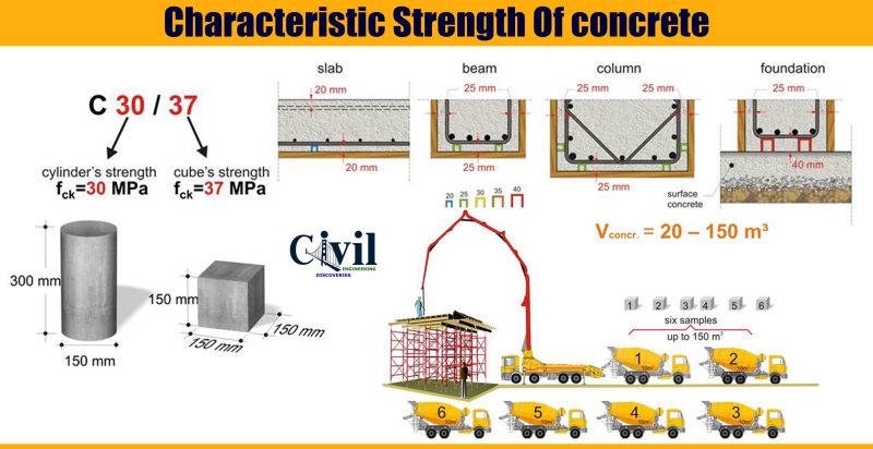 Characteristic Strength Of concrete | Engineering Discoveries