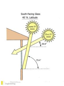 Orientation Of Building With Sun - Purpose And Factor Affecting ...