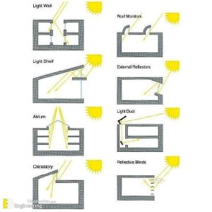 Orientation Of Building With Sun - Purpose And Factor Affecting ...