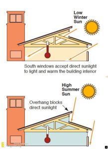 Orientation Of Building With Sun - Purpose And Factor Affecting ...