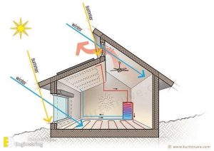 Orientation Of Building With Sun - Purpose And Factor Affecting ...