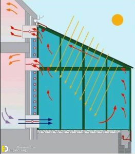 Orientation Of Building With Sun - Purpose And Factor Affecting ...