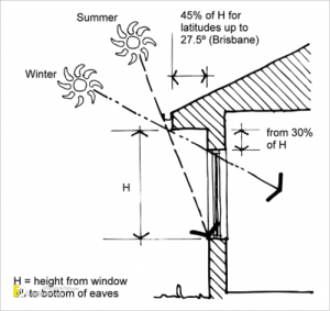 Orientation Of Building With Sun - Purpose And Factor Affecting ...