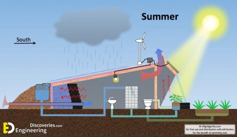 Orientation Of Building With Sun - Purpose And Factor Affecting ...