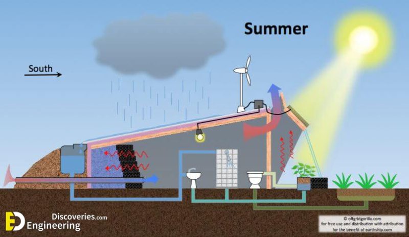 Orientation Of Building With Sun - Purpose And Factor Affecting ...
