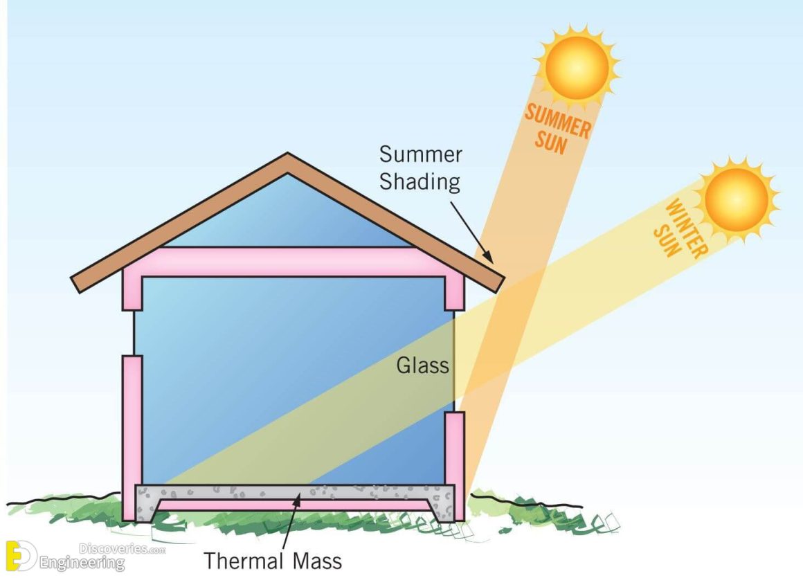 Orientation Of Building With Sun - Purpose And Factor Affecting ...