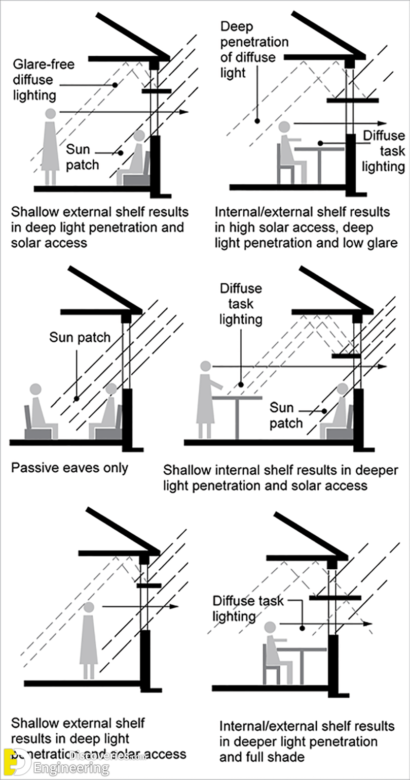 Orientation Of Building With Sun - Purpose And Factor Affecting ...
