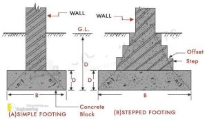 What Is Strip Footing? | Engineering Discoveries